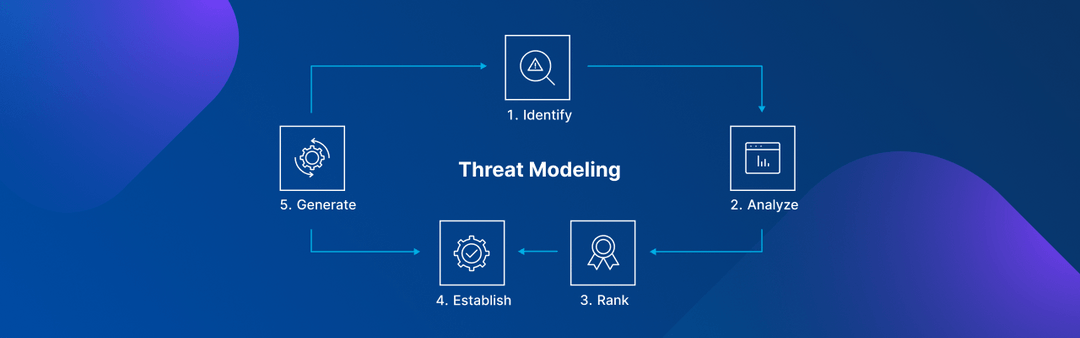 The Threat Modeling Process | Harness The Threat Modeling Process | Harness